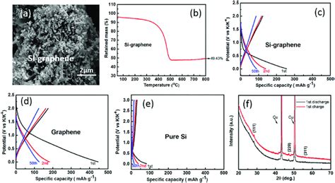 Characterization Of Sigraphene Pure Silicon And Graphene Electrodes