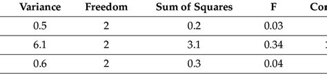 Anova Analysis First Taguchi Measurement Download Scientific Diagram