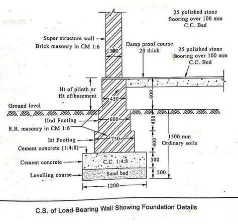 Difference Between Plinth Level Sill Level Lintel Level Artofit