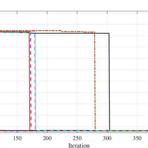 Convergence Of The Sga For Different Runs In Test 2 In The Ieee 69 Bus