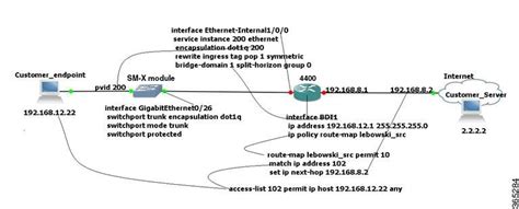 Cisco SM X Layer EtherSwitch Service Module Configuration Guide For Cisco X ISR Cisco