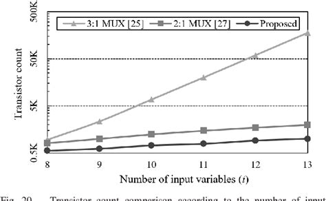 Figure 10 From A Logic Synthesis Methodology For Low Power Ternary