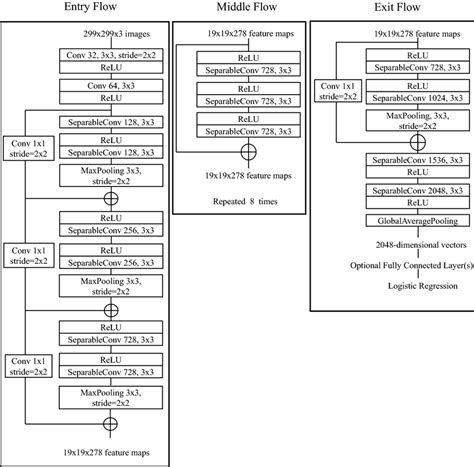 Xception Architecture Used As Cnn Module In The Proposed Work Download Scientific Diagram