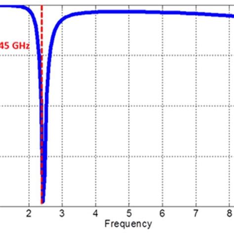S11 Vs Frequency The Noise Figure NF In Decibels Was Derived To Be Download Scientific
