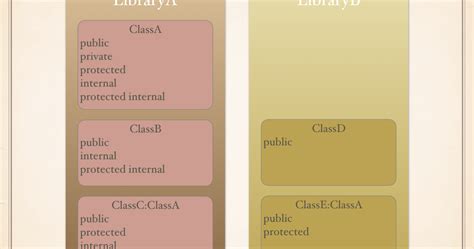 Liulyndon Look For C Access Modifier Public Protected Private Internal Protected Internal