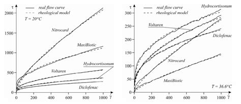 Transdermal Formulation Rheological Properties Analysis Cd Formulation
