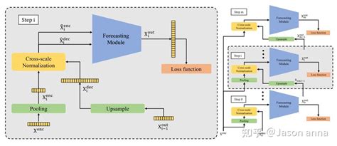 时序预测论文精读（2）：scaleformer 知乎