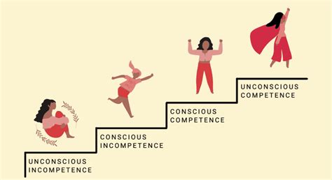 Navigating The Four Levels Of Learning For Business Growth And Lead Generation Business Web