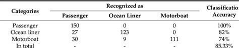 Pnn Classification Results For Three Types Of Ships Using Multiscale