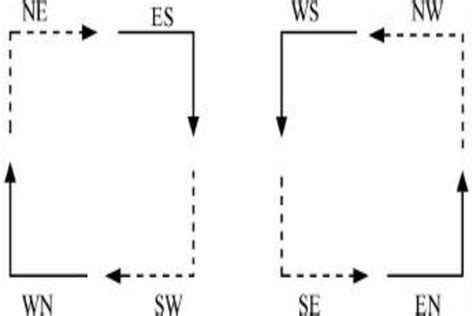 Xy Routing Corresponds To The Turn Model 32 Proposed Routing