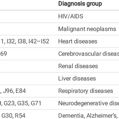 ICD 10 Code List And Diagnosis Groups Download Scientific Diagram