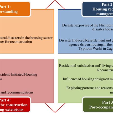 5 Structure Of The Dissertation Download Scientific Diagram
