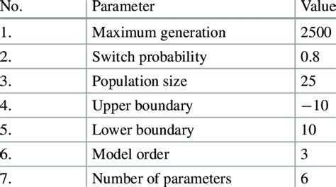 The Set Of Parameters Used For Fpa Algorithm Download Scientific Diagram