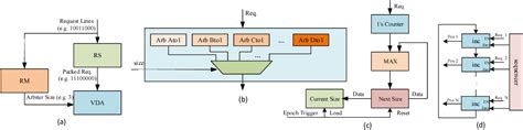 figure 2 from an efficient dvs scheme for on chip networks using