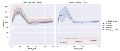 Performance Problems With Tf Nn Embedding Lookup In Eager Mode Issue Tensorflow