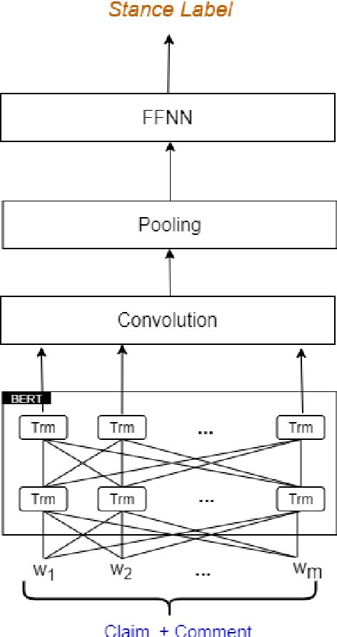 Figure 2 From Using Convolution Neural Network With Bert For Stance Detection In Vietnamese