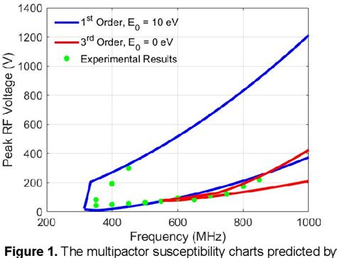 Figure 1 From Multipactor Susceptibility And Suppression In