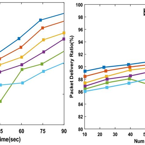 Performance Evaluation Of Packet Delivery Ratio With Proposed And