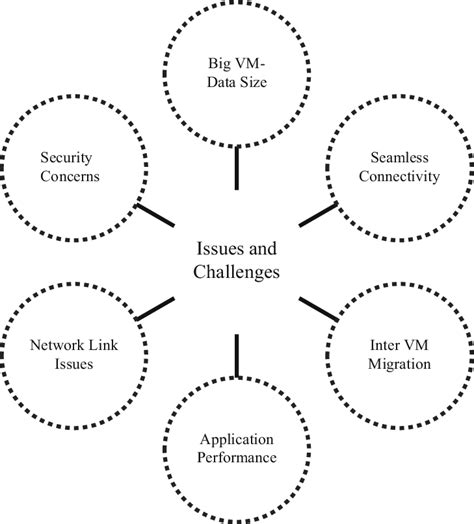 Research Issues And Challenges In VM Migration Download Scientific Diagram