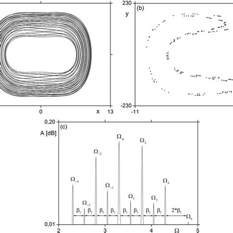 Phase Portrait A Poincare Map B And Fft Analysis C For The Time Download Scientific