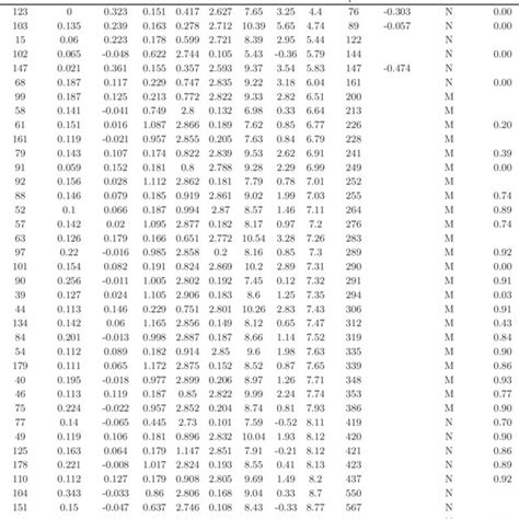Reddening Unrreddened Parameters And Membership Of The Stars In The Download Scientific