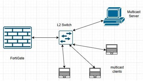 Technical Tip Generating Multicast Traffic For Fo Fortinet Community