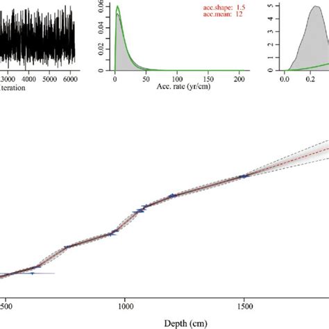 Age Depth Model For Qionghai Lake Core Sediments Produced By The Bacon Download Scientific