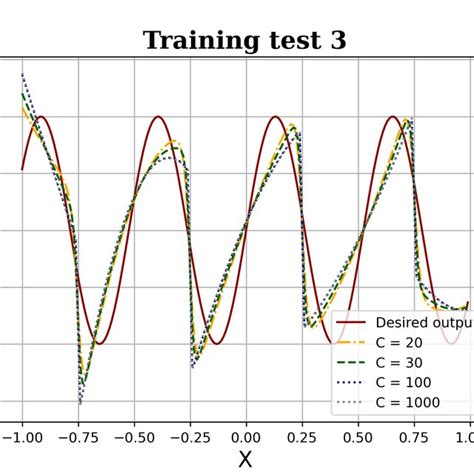 Results Of Training Test 2 The Mean Square Errors Were 4 0809 4 5468 Download Scientific