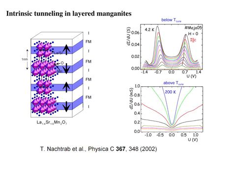 Ppt Interlayer Tunneling Spectroscopy In Layered Cdw Materials Powerpoint Presentation Id