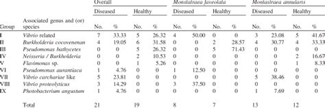 Metabolic Groups Based On Carbon Source Utilization Patterns Of