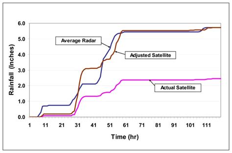 Cumulative Satellite Rainfall Hyetographs For Deriving Bias Adjustment Download Scientific