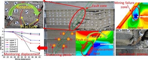 Fault Rotation And Fault Surface Slip Obtained From The Simulation Download Scientific Diagram