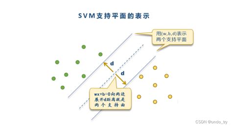 传统机器学习 七 支持向量机 1 超平面、svm硬间隔、软间隔模型和损失函数 软间隔支持向量几何理解 Csdn博客