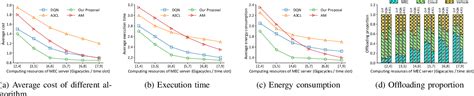 Figure 8 From Learning Based Task Offloading In Digital Twin Empowered