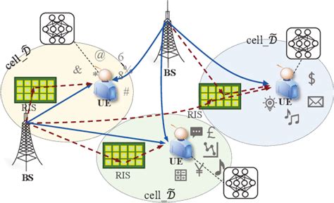 Figure 1 From A Novel Ris Aided Optimization Strategy For Semantic Communication System