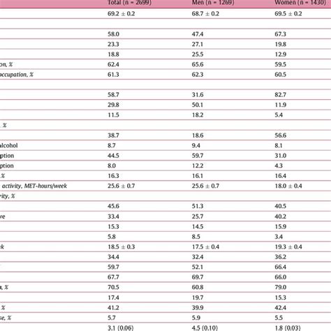 Characteristics Of Study Participants By Sex Download Scientific Diagram