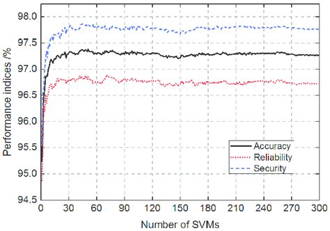 Prediction Results Of Svm‐based Ensemble Classifiers Using Different Download Scientific