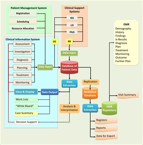 Construction And Use Of The Electronic Medical Record Healthcare Service Delivery