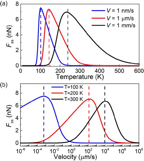 Temperature And Velocity Dependencies Of Friction Force Calculated