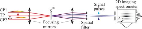 Figure 1 From Characterization Of Sub 10 Fs Pulses Using Spatially