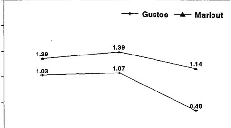 Influence Of Irrigation Water Salinity And Leaching Fraction On Wue Of