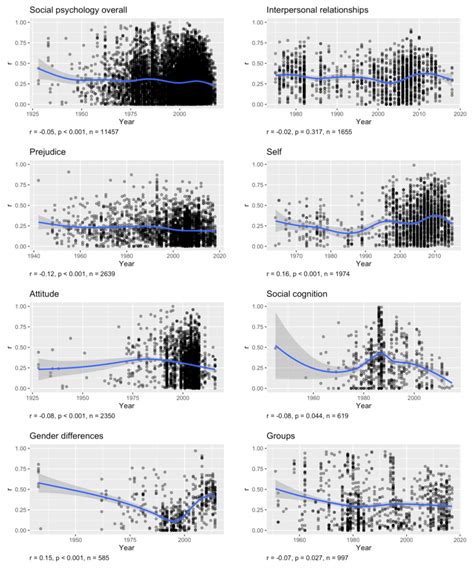 Relationship Between Correlational Effect Size And Year R Pearsons