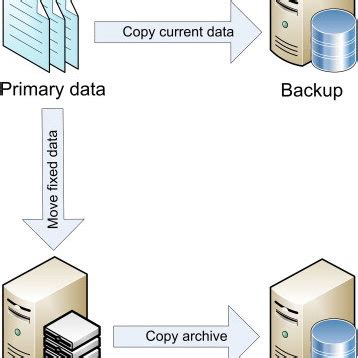 Difference Between Backup And Archive A Backup Creates A Secondary