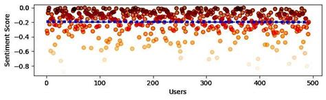 Negative Sentiment Towards Trump Download Scientific Diagram
