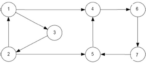 Graph Representation Of The Argumentation Framework Af 1 2 3 4 Download Scientific