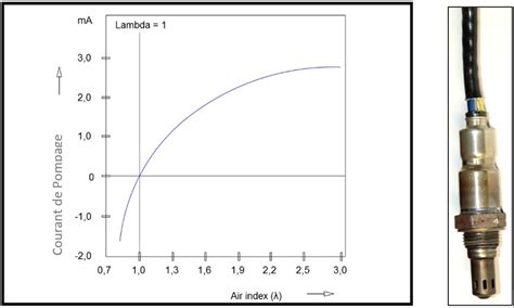 Le Contrôle De La Sonde Lambda Large Bande Volkswagen Passat