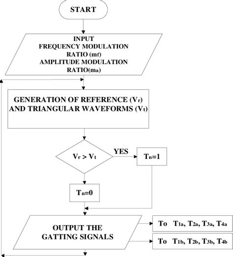 Algorithm Software For Gating Signals Generation Download Scientific
