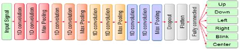 The Proposed 1d Cnn Design Download Scientific Diagram