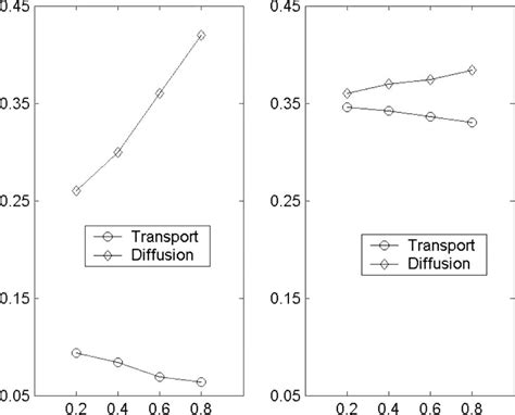 Relative Errors In Reconstructions As Functions Of Modulation
