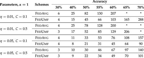 Accuracy On Cifar10 Dataset Iid Partition Download Scientific Diagram